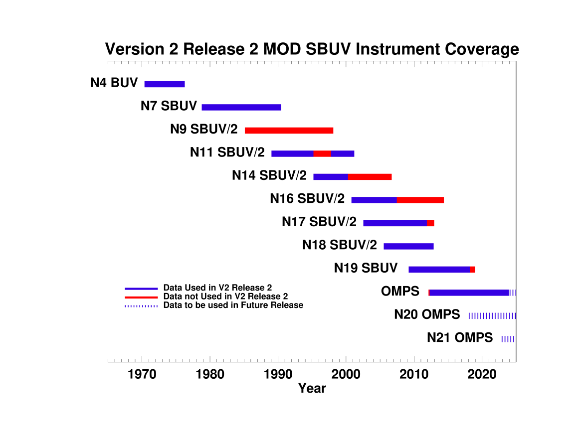 SBUV Merged Ozone Data Set